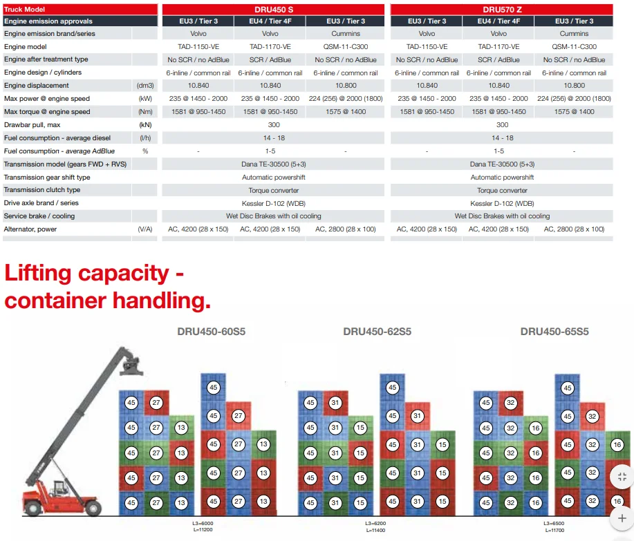 DRU450 45 Ton Reach Stacker - Efficient Container Handling