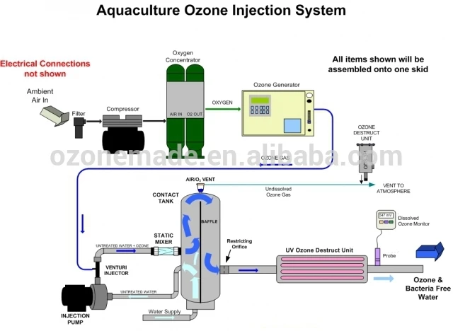 Best Ozone Generator Fish Farming System For Aquaculture / Fish Farming ...
