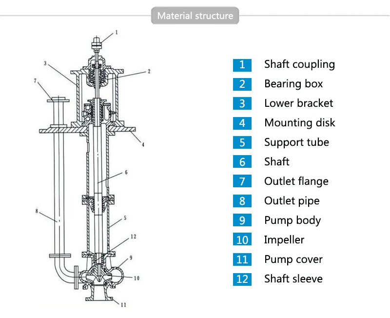 Centrifugal Vertical Spindle Sump Submersible Pump - TEFLOW