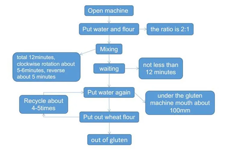 Equipment For Gluten Extraction From Wheat Flour - Buy Gluten ...
