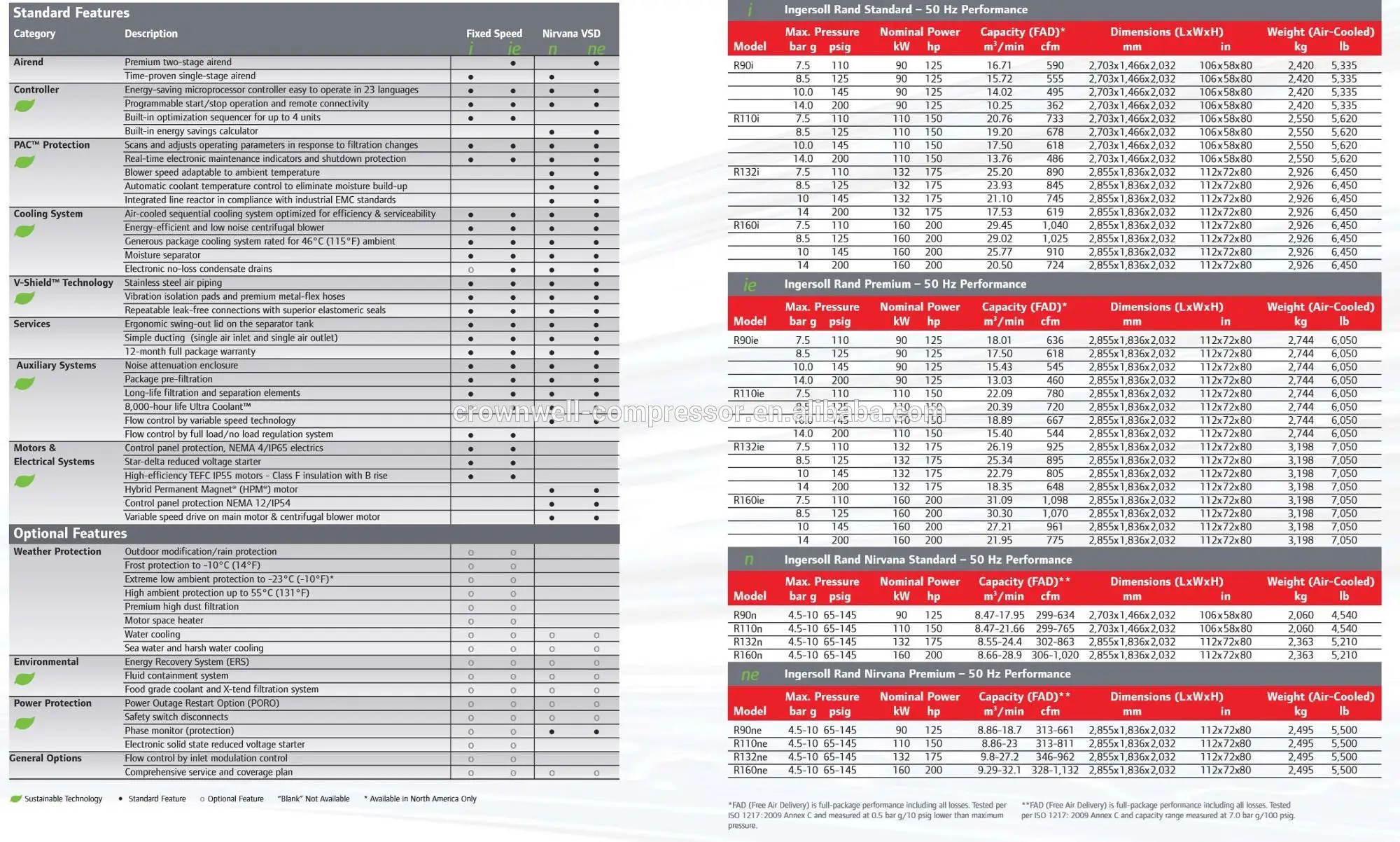 Ingersoll Rand R110n Variable Speed Vsd Oil-flooded Screw Air ...