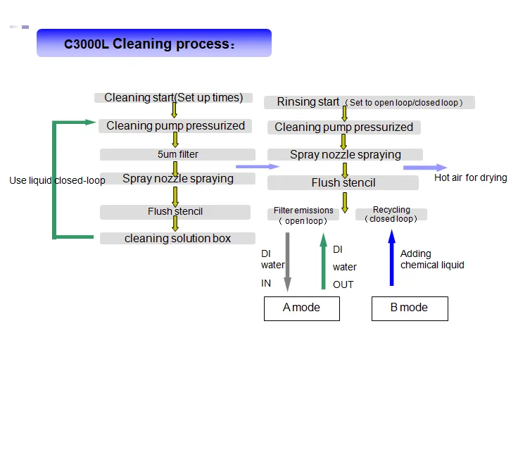 Water-based Stencil Cleaning Machine for SMT Efficiency