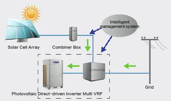 Gree Photovoltaic Inverter Vrv Air Conditioner - Buy Photovoltaic ...
