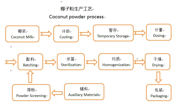 Coconut Powder Complete Set Of Processing Line - Buy Coconut Powder ...