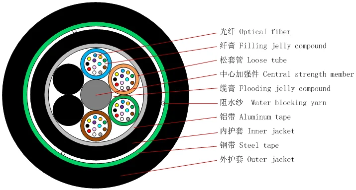 24 Core Kabel Serat Optik Tanam Langsung Sm Foc Os2 Bawah Tanah Gyta53 ...