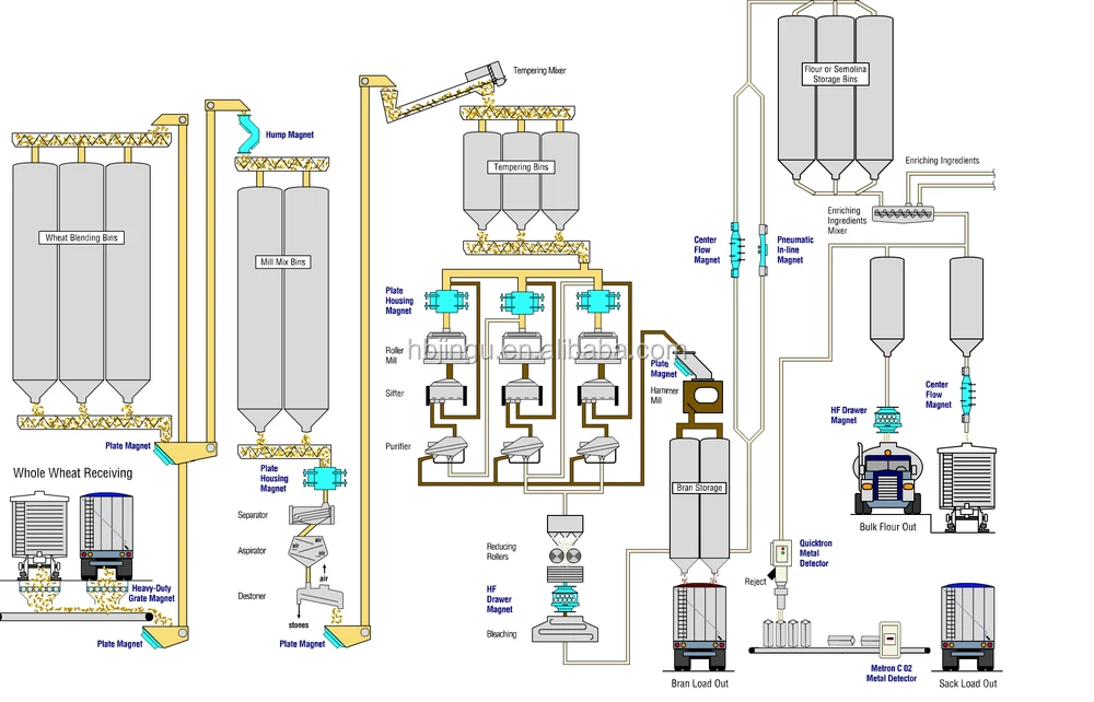 Flour Milling Process Flow Diagram Milling The Perfect Flour