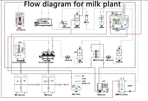 Small Uht Milk Processing Line Plant/milk Machine - Buy Small Uht Milk ...