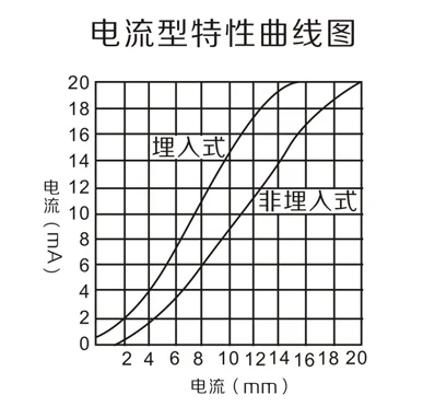 Voltage Type Inductive Linear Displacement Sensor Xmf38 - Buy Linear Sensor,Displacement Sensor ...