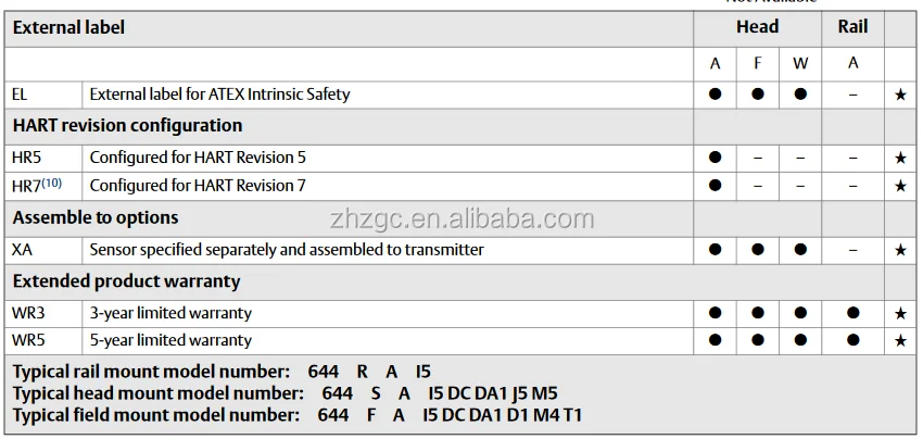 Emerson Temperature Transmitter 644HA - Precision & Reliability