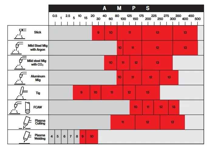 Welding Helmet Shade Chart - DIN 9, Shade 10, CE EN 169