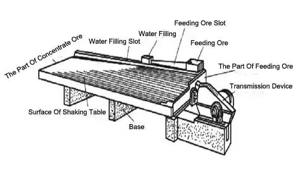 Mining Gold Shaking Table Equipment Manufacturers - Buy Gold Shaking ...