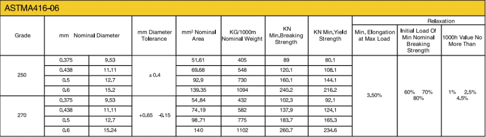 Factory Supply 12.7mm Pc Strand Unit Weight - Buy Pc Strand,12.7 Strand ...