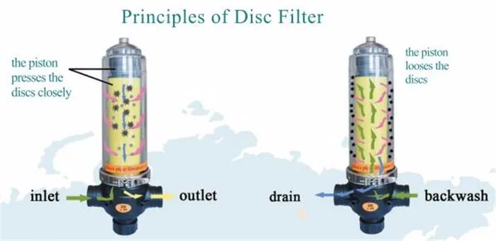 Disc Filtration System Self-cleaning Water Filter - Buy Disc Filter ...