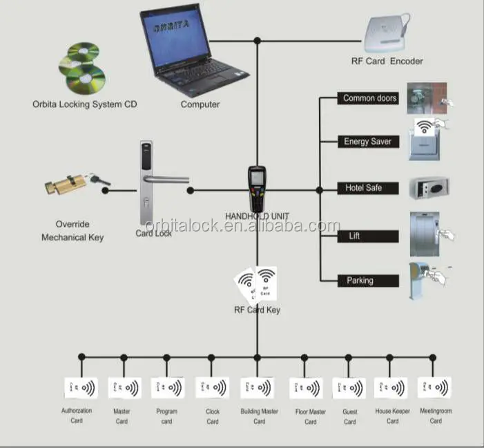 Orbita Hotel Door Lock With Rfid Card (fidelio Pms System) - Buy Kaba ...