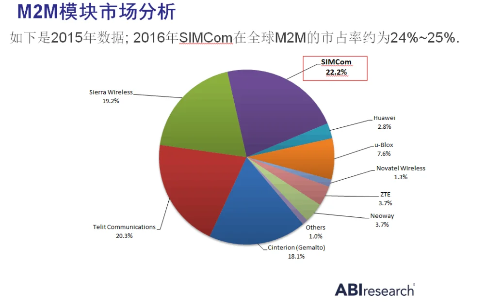 LTE CAT-M1(eMTC) and NB-IoT LTE Module SIM7000 For NEW TECHNOLOGY SMART ...