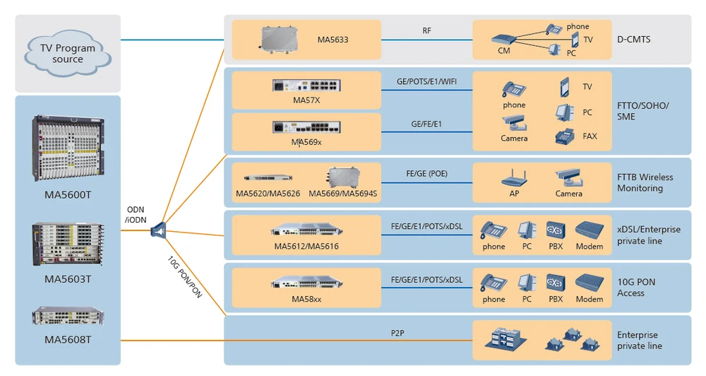 OLT MA5600T Regardas CESOP Internet Gratis - MSAN Solutions
