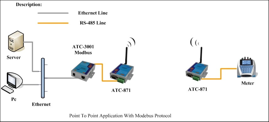500m Rs-485 Data Transfer Radio(atc-871-s2) - Buy 500m Data Transfer ...