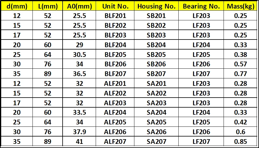 Pillow Block Bearing Blf205 Sb205 Lf205 - Buy Blf205,Sb205,Bearing ...