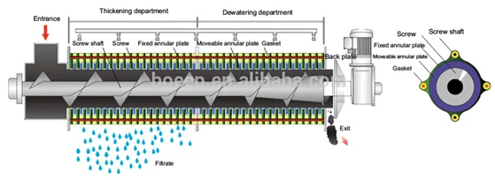 24 Hour Automatic Multi-disk Screw Press For Wastewater Treatment ...