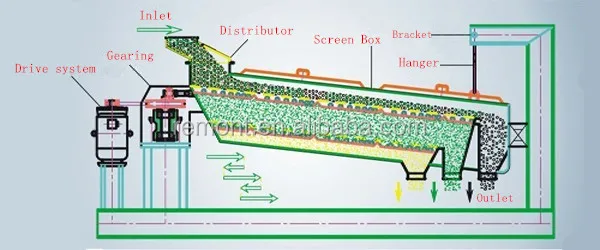 Rotex Screen Shale Shaker Screen - Buy Rotex Screen,Shale Shaker Screen ...