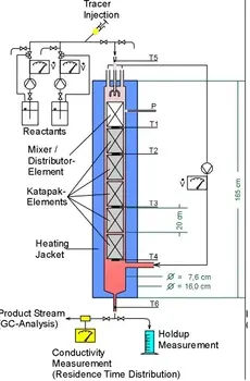 Trickle Bed Reactor - Buy Trickle Bed Reactor Product on Alibaba.com