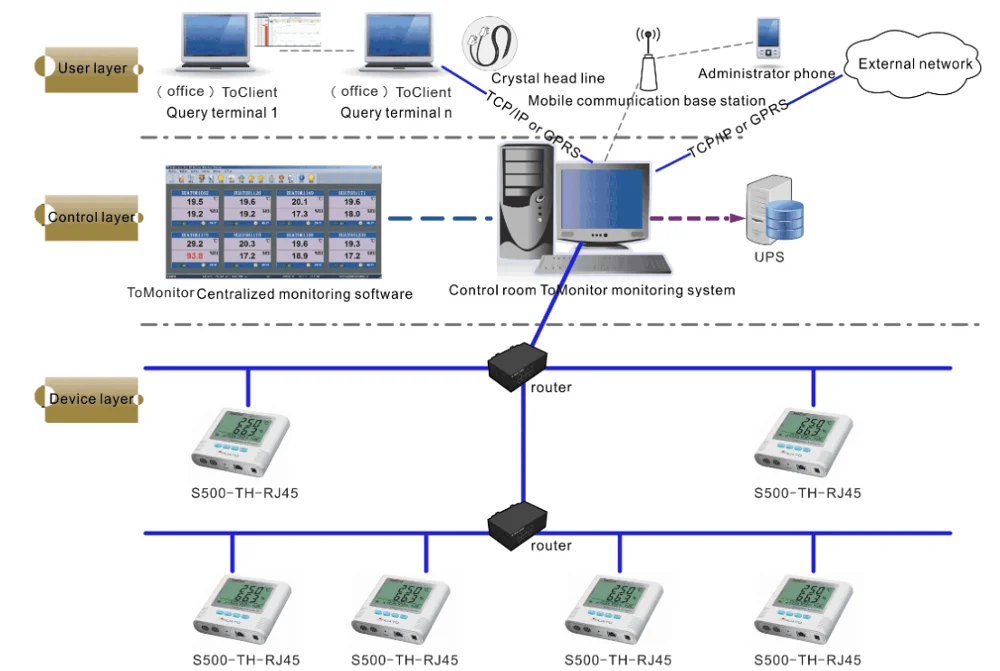 Cold Storge Use Tcp/ip(rj45) Real-time Temperature Data Logger Monitor ...