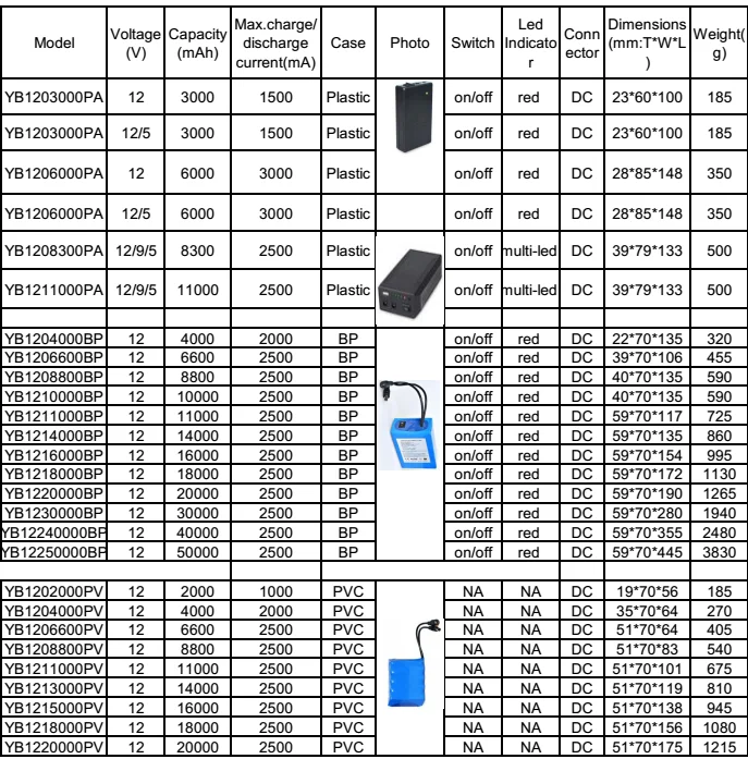 Rechargeable 12v Lithium Ion Battery Pack 6600mah With Charger For Led ...