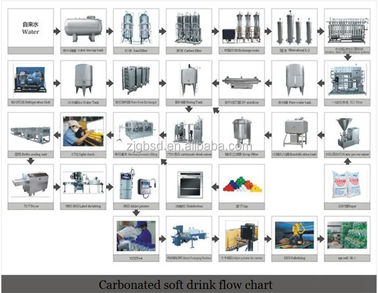 Automatic Carbonated Soft Drinks Production Line For Bottling Plant - Buy Carbonated Soft Drinks ...