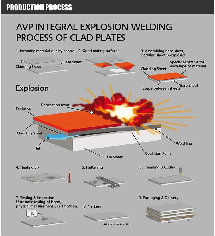 Explosive Weld Cladding - Bimetallic Plate Solutions