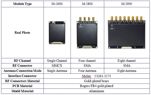 8 Port UHF RFID Reader Module - High Performance & Customizable