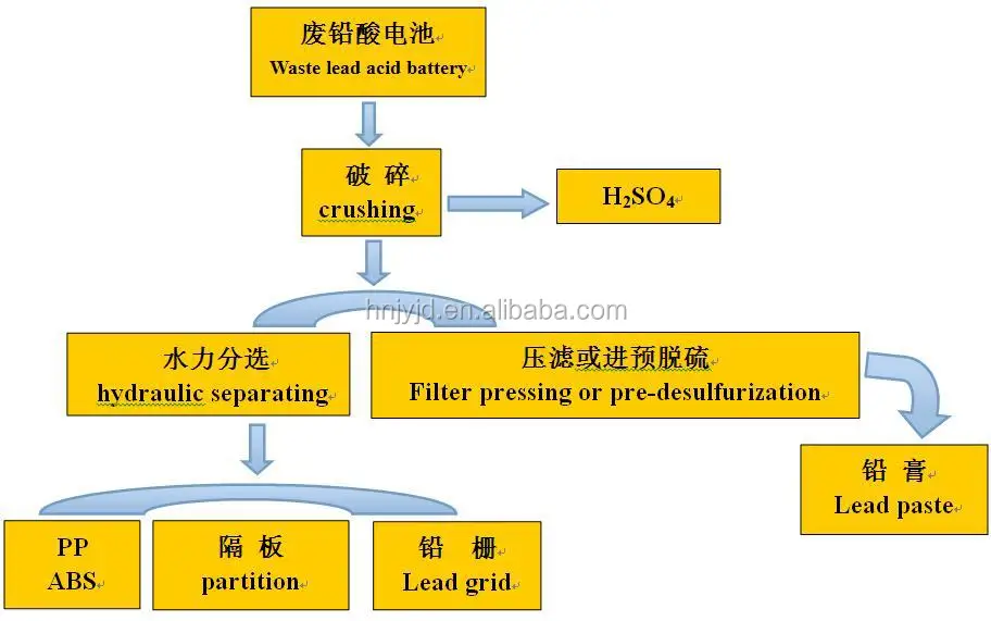 Supply Waste Battery Recycle System Lead Paste Stirring Tank - Buy Car ...