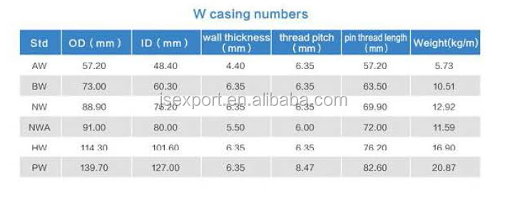 Wireline Drill Pipe And Casing Tube Nw,Hw,Pw - Buy Casing,Casing Tube ...
