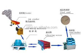Crushing Plant Layout Design - Buy Industrial Layout Design,Price For ...
