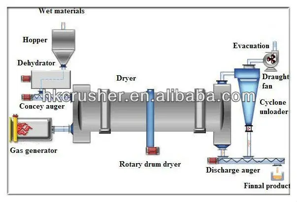 2013 High Capacity Rotary Sugar Dryer - Buy Rotary Sugar Dryer,Rotary ...
