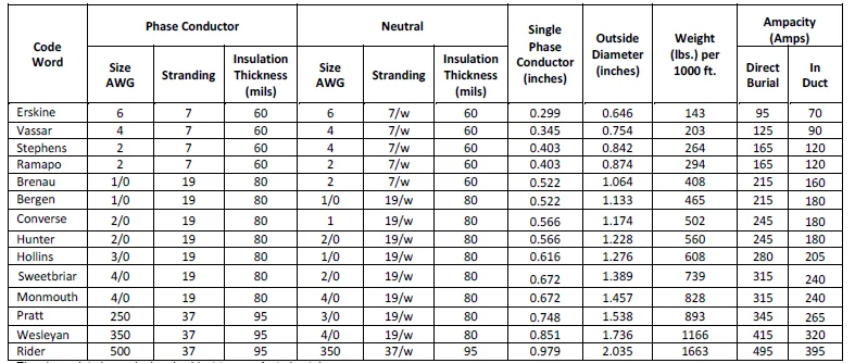 Polietileno Reticulado (xlp) Aislamiento Triplex Aluminio Urd - Buy ...