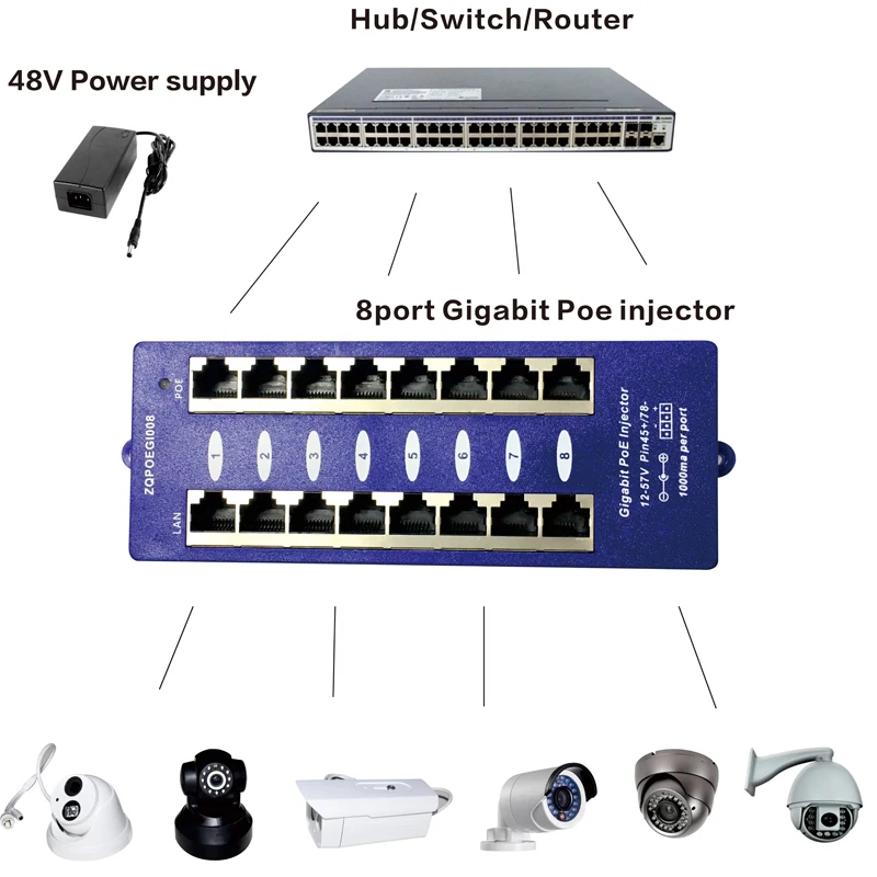 8 Port Poe Injector - Efficient Power & Data Solution