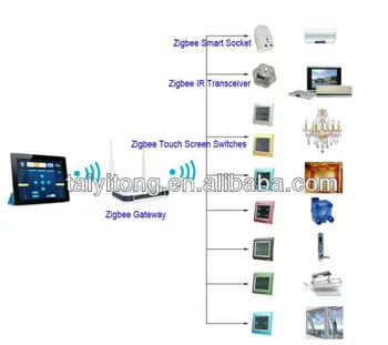 Zigbee Smart Home Domotic System Zigbee Ha Smart Home Automation ...