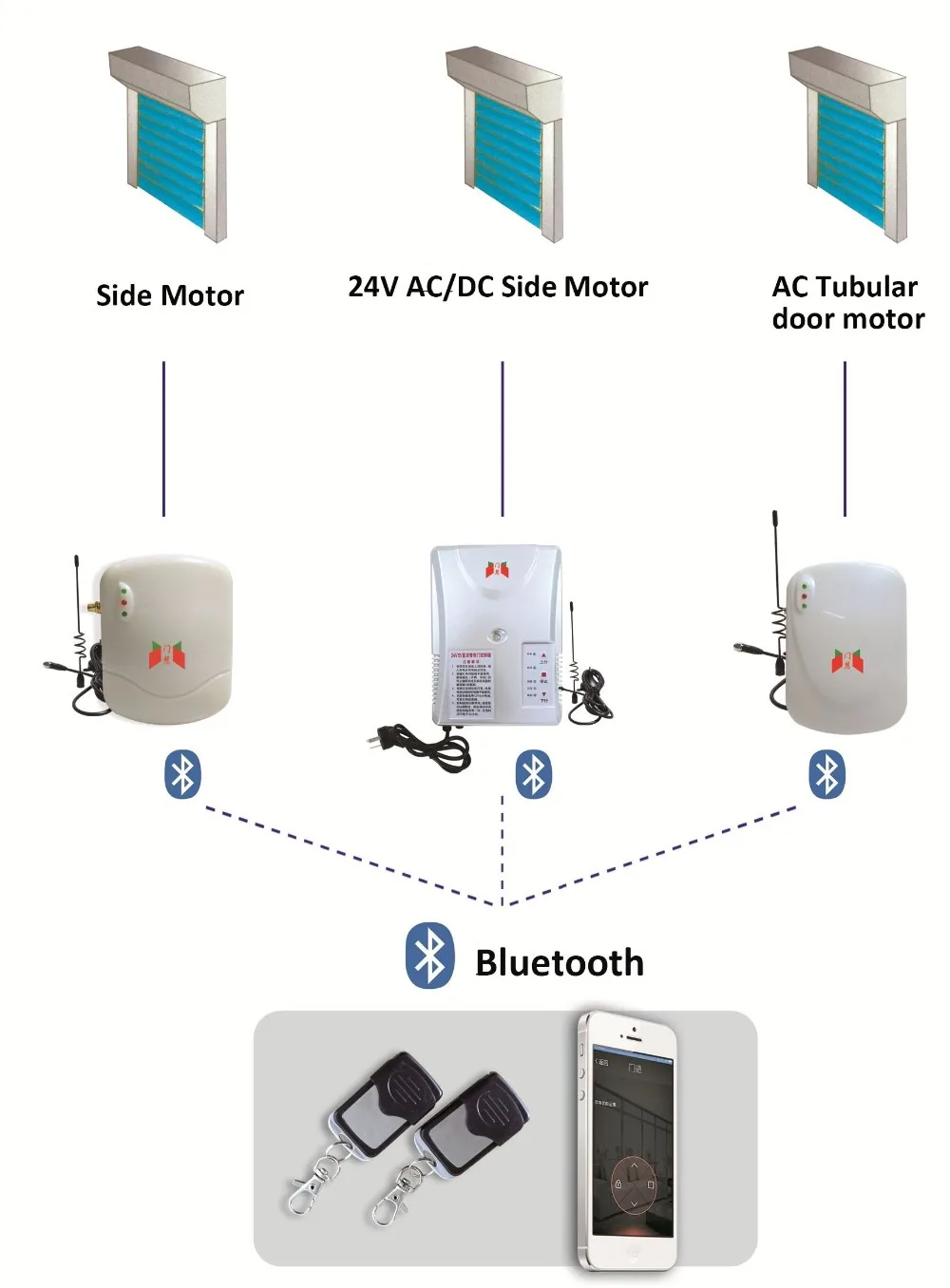 Remote Control Roll-up Door Openers Electric Motor - Buy Remote Control ...