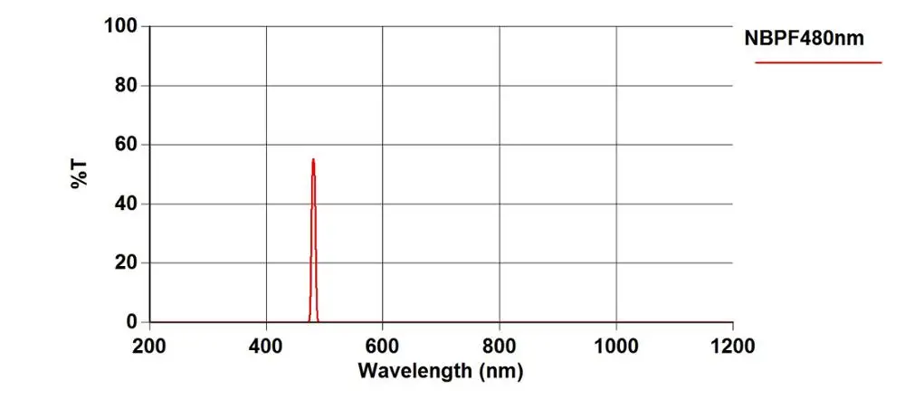 480nm Optical Interference Band Pass Filters for Biochemical Analyzers