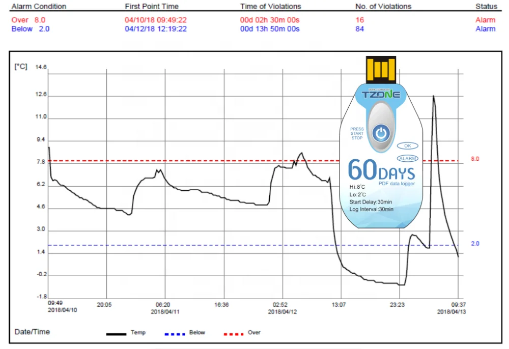 Single-use USB Temperature Data Logger - 60 Days Shipping