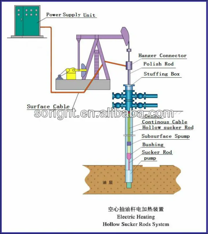 Heavy Oil Well Pc Pump Hollow Sucker Rod Electric Heating System - Buy ...