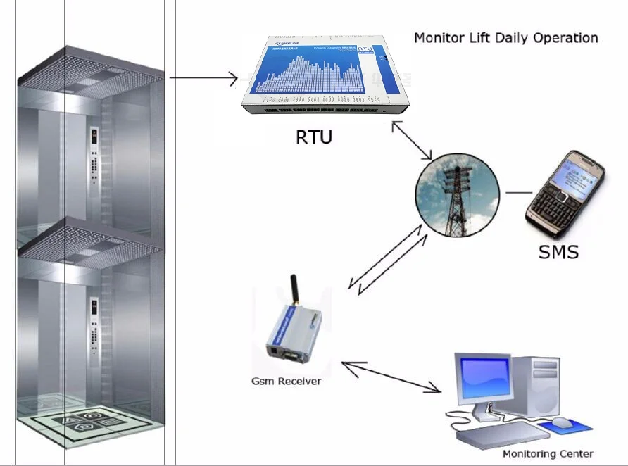 Inst Modbus Rtu Rs485 Water Pump Monitoring Control System M3g2 Remote ...