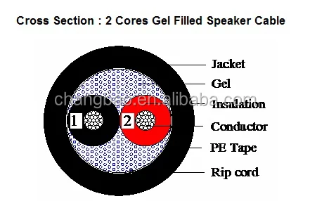 Changbao Speaker Cable - Durable, Gel-Filled Outdoor Wire