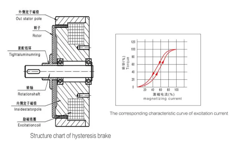 AHB-12 Air-Cooled Hysteresis Brake - Lanmec Custom Support