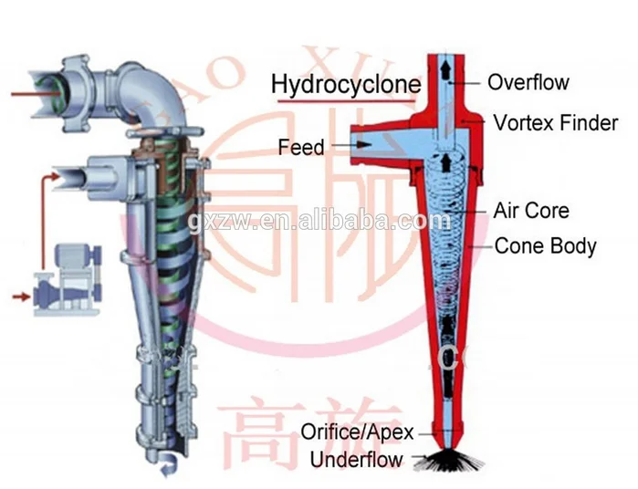Professional Gravity Separator Lab Hydrocyclone Desander - Buy ...