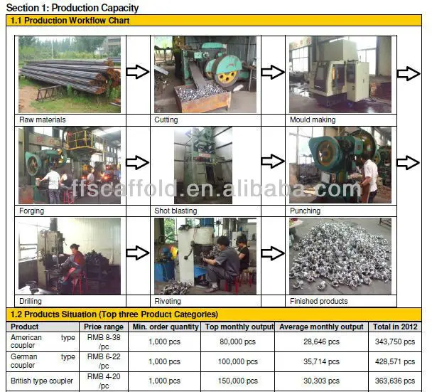 Types of Scaffold Clamps - Durable & Reliable Solutions