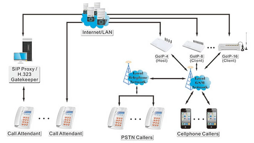 Hot Sales! Goip 4 Gsm Gateway Quad Band Goip-4 Gsm Voip Gateway 4 Ports ...