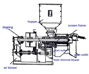 Maize Germ Separation Machine - Buy Maize Germ Separation Machine,Maize ...