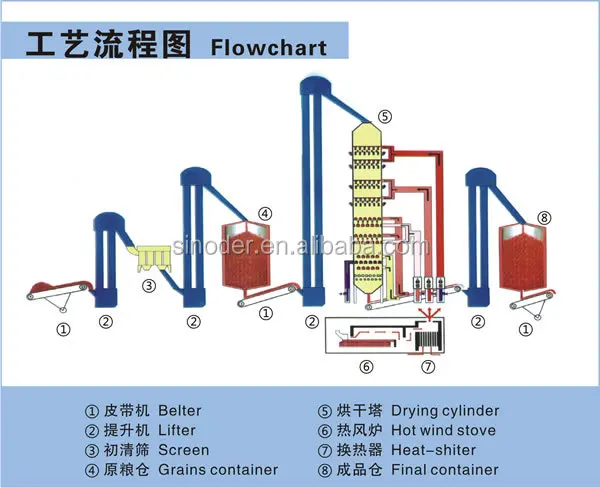 Secador De Cereales Con Torre,Secador De Granos Para Secado De Granos ...