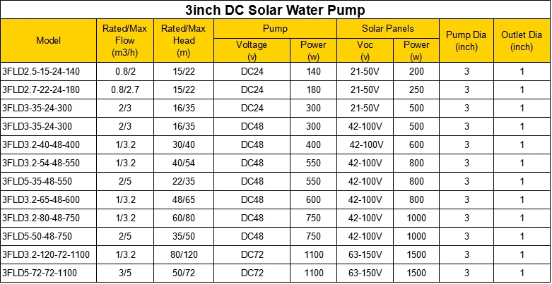 1hp Dc Solar Submersible Solar Powered Water Pump Irrigation For Deep Well Borehole River - Buy ...
